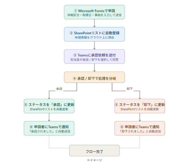 [続編レポ・DX担当者必見] Power Automate・Power BIハンズオン研修の実践記録 - Frog Technology