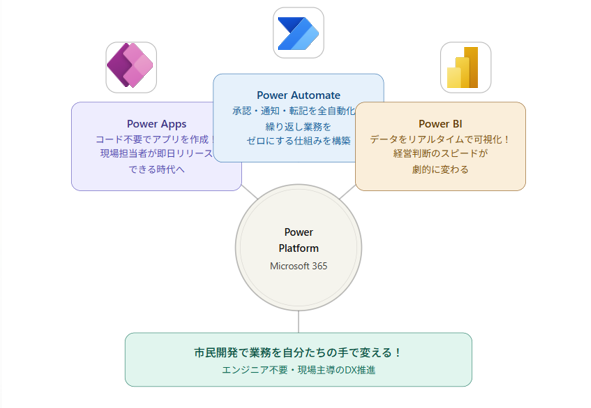 [続編レポ・DX担当者必見] Power Automate・Power BIハンズオン研修の実践記録 - Frog Technology